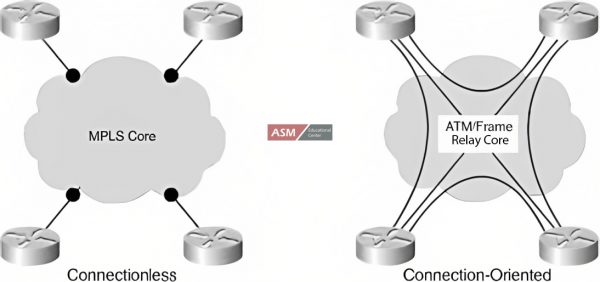CompTIA NET+ | Distinguish between Connection-Oriented and ...