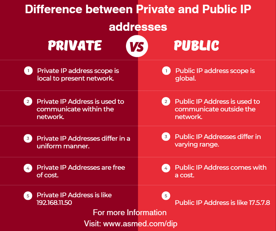CompTIA NET Difference Between Private And Public IP Addresses