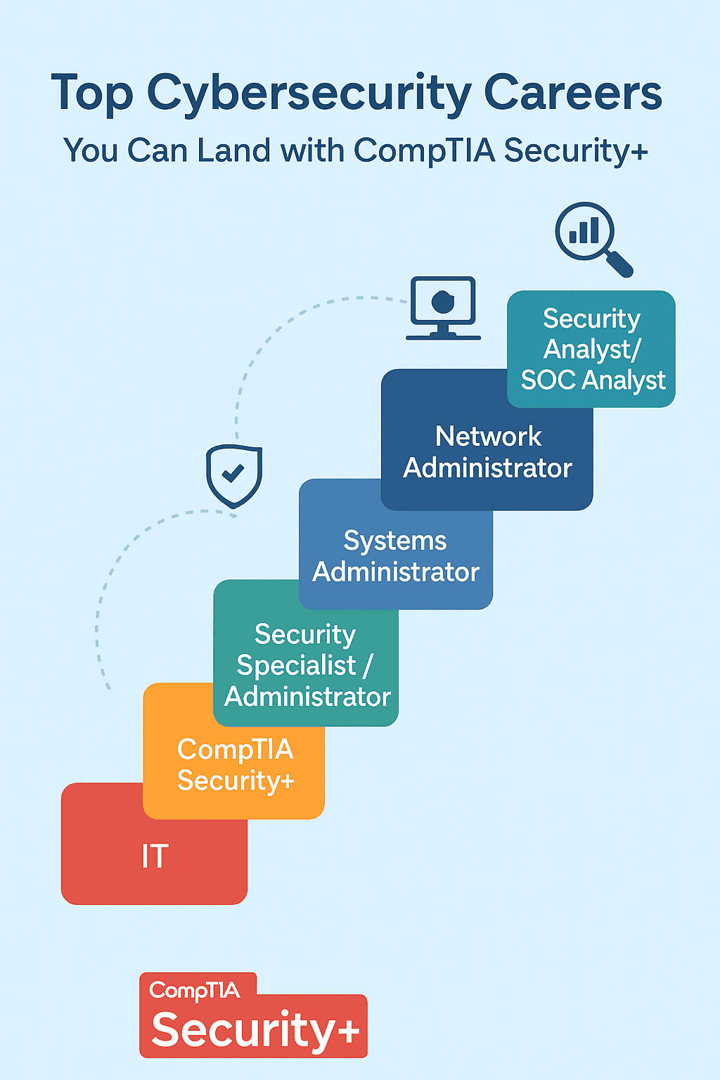Top Cybersecurity Careers You Can Land With CompTIA Security+